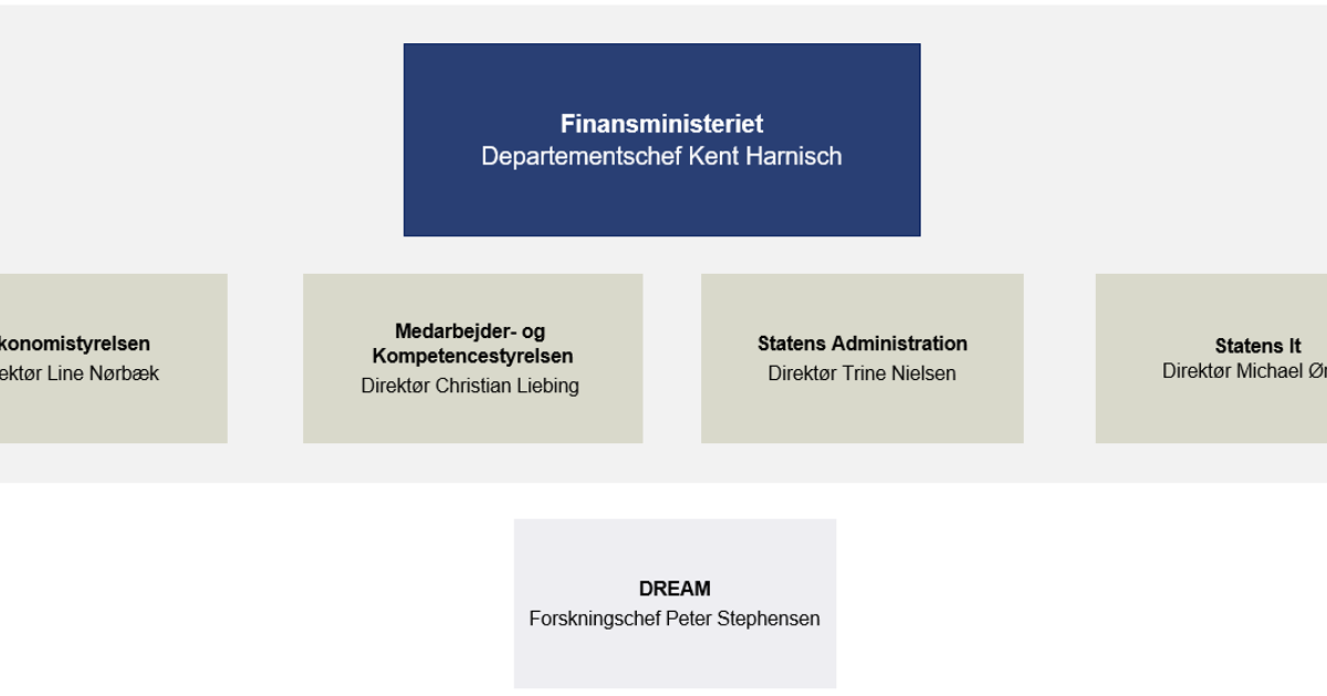 Finansministeriets koncern